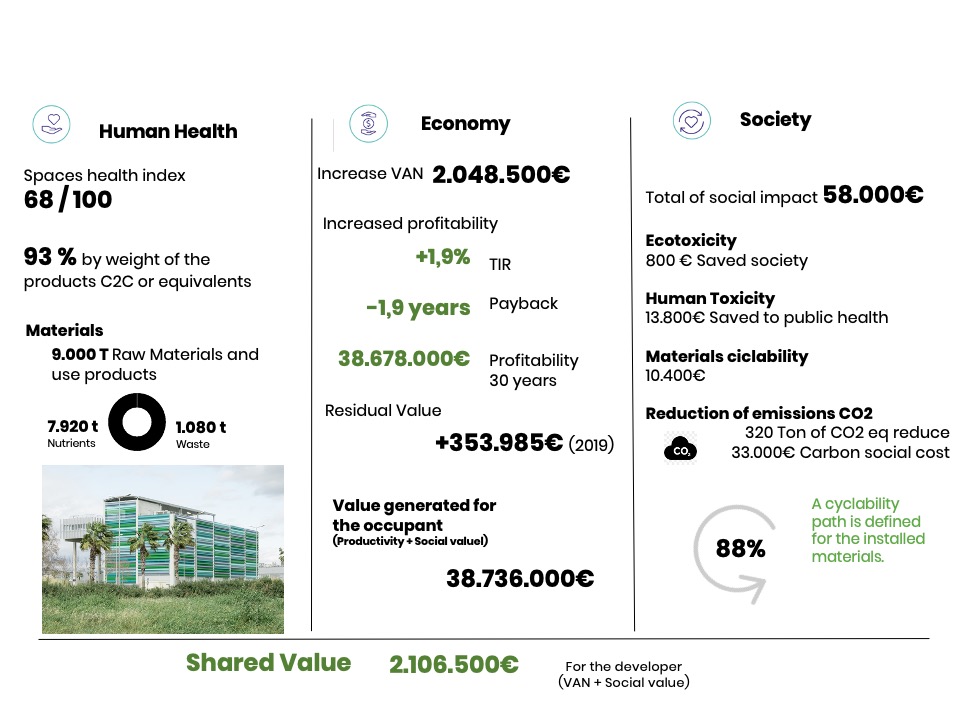 Gonsi Sócrates Bio-Building | Construcía