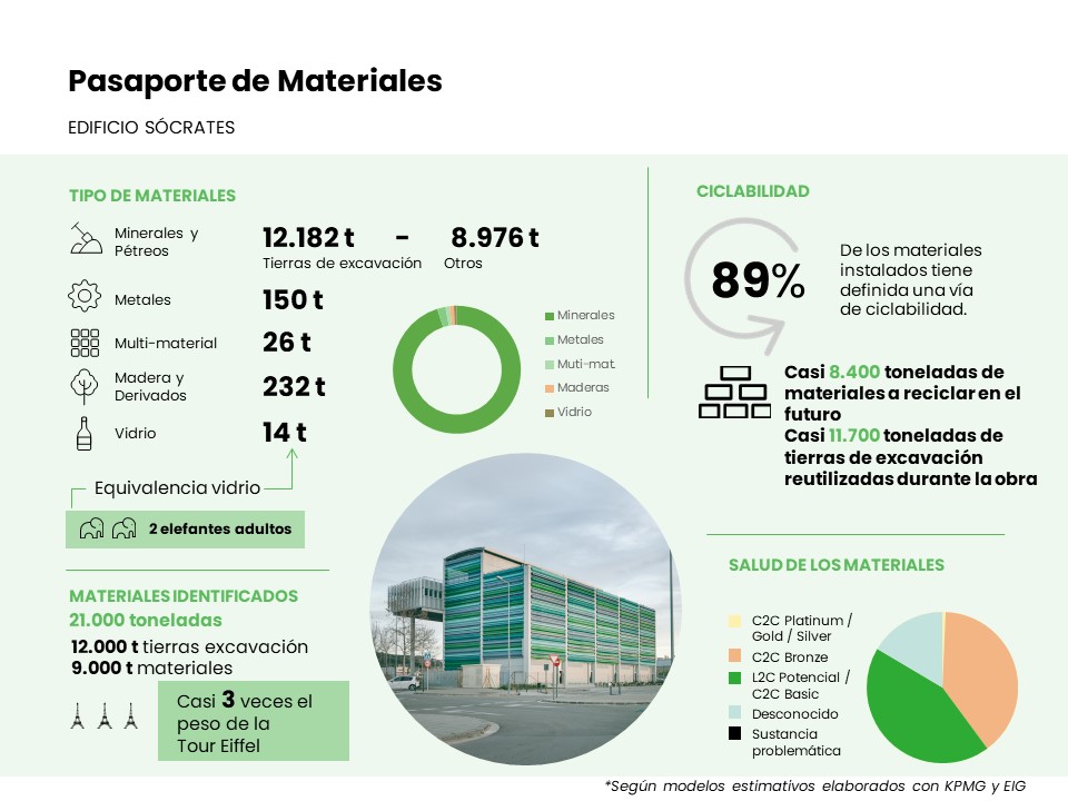 Bio-Edificio Gonsi Sócrates Pioneros en construcción circular | Construcía